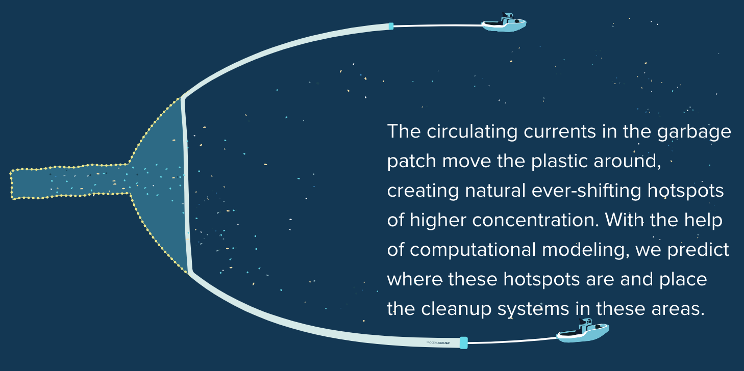 What is being done with the plastic in our oceans?